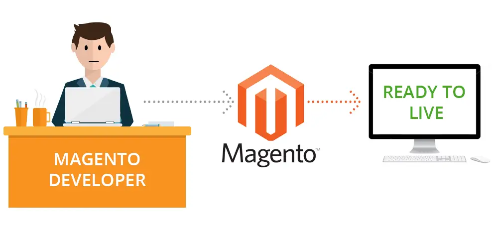 Magento là gì? Tại sao nên sử dụng Magento cho sàn thương mại điện tử?