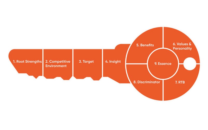 Brand Key là gì? Nền tảng trong hoạch định chiến lược Marketing